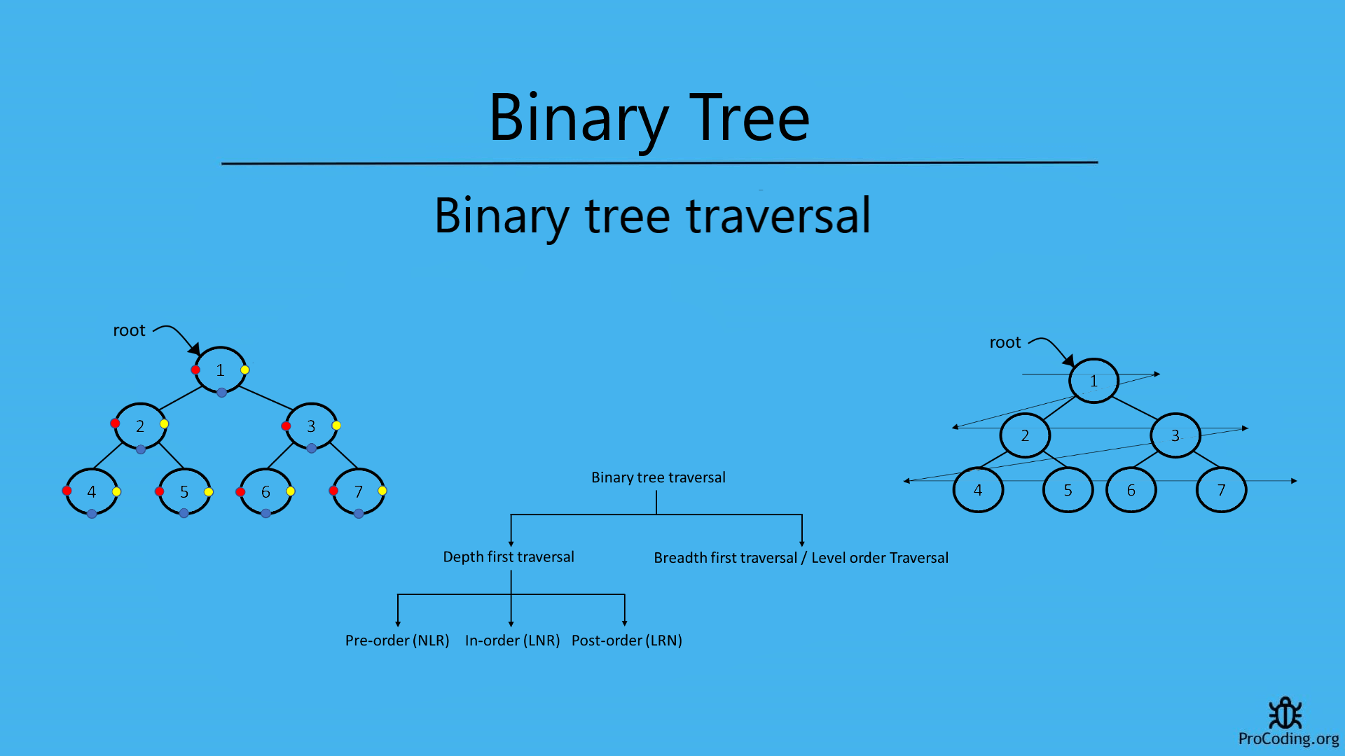 Binary Tree Traversals ProCoding