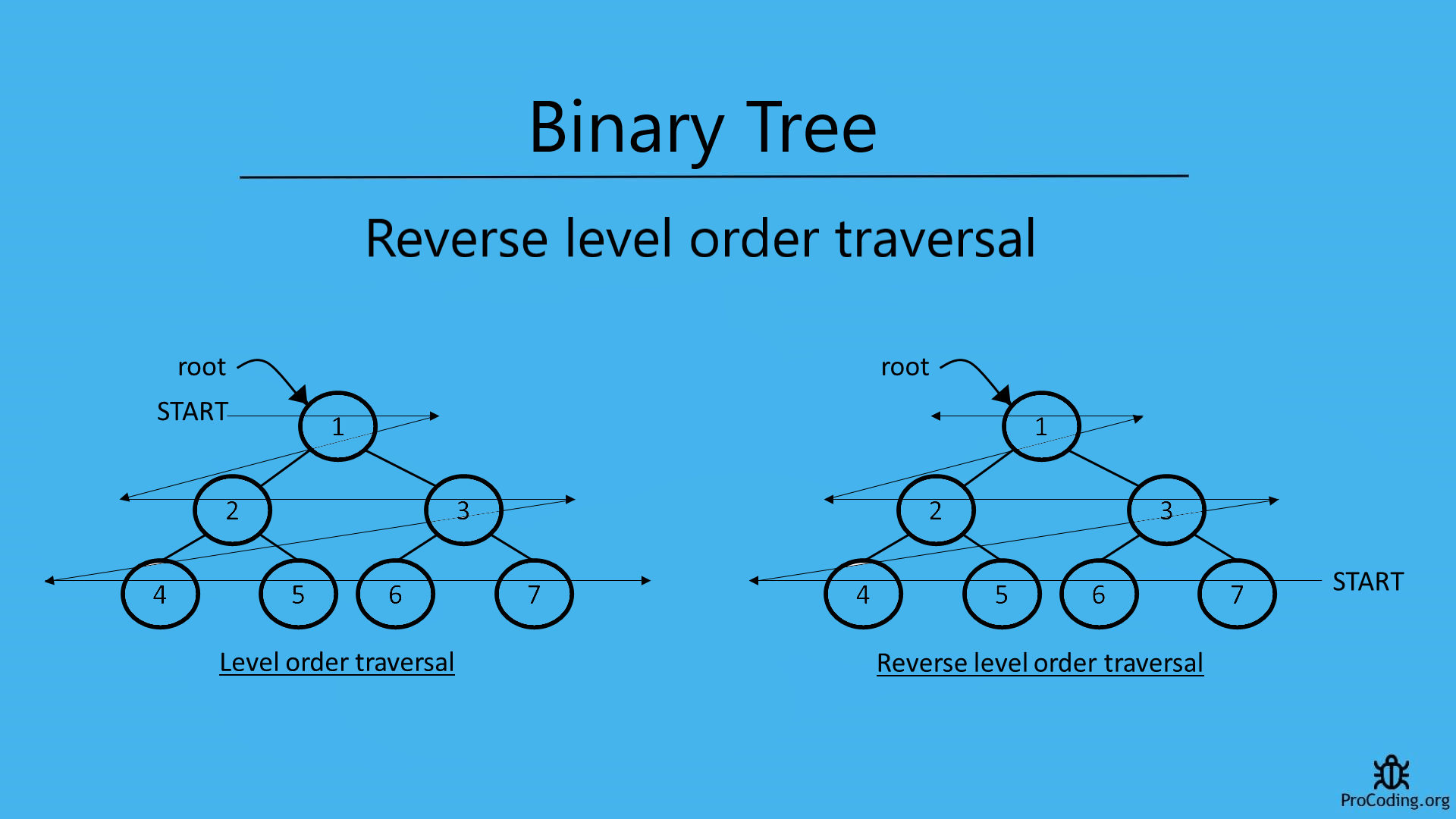 Reverse Level Order Traversal ProCoding